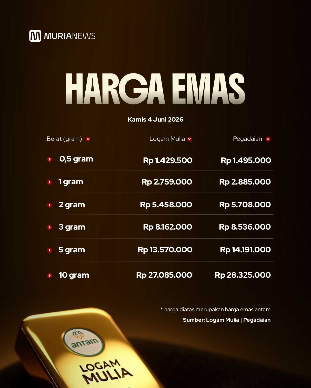Simak, Harga Emas Antam Hari Ini 4 Juni 2026 - Murianews.com